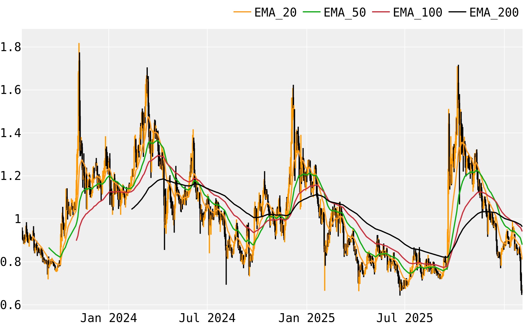 Medias móviles exponenciales de Trust Wallet Token