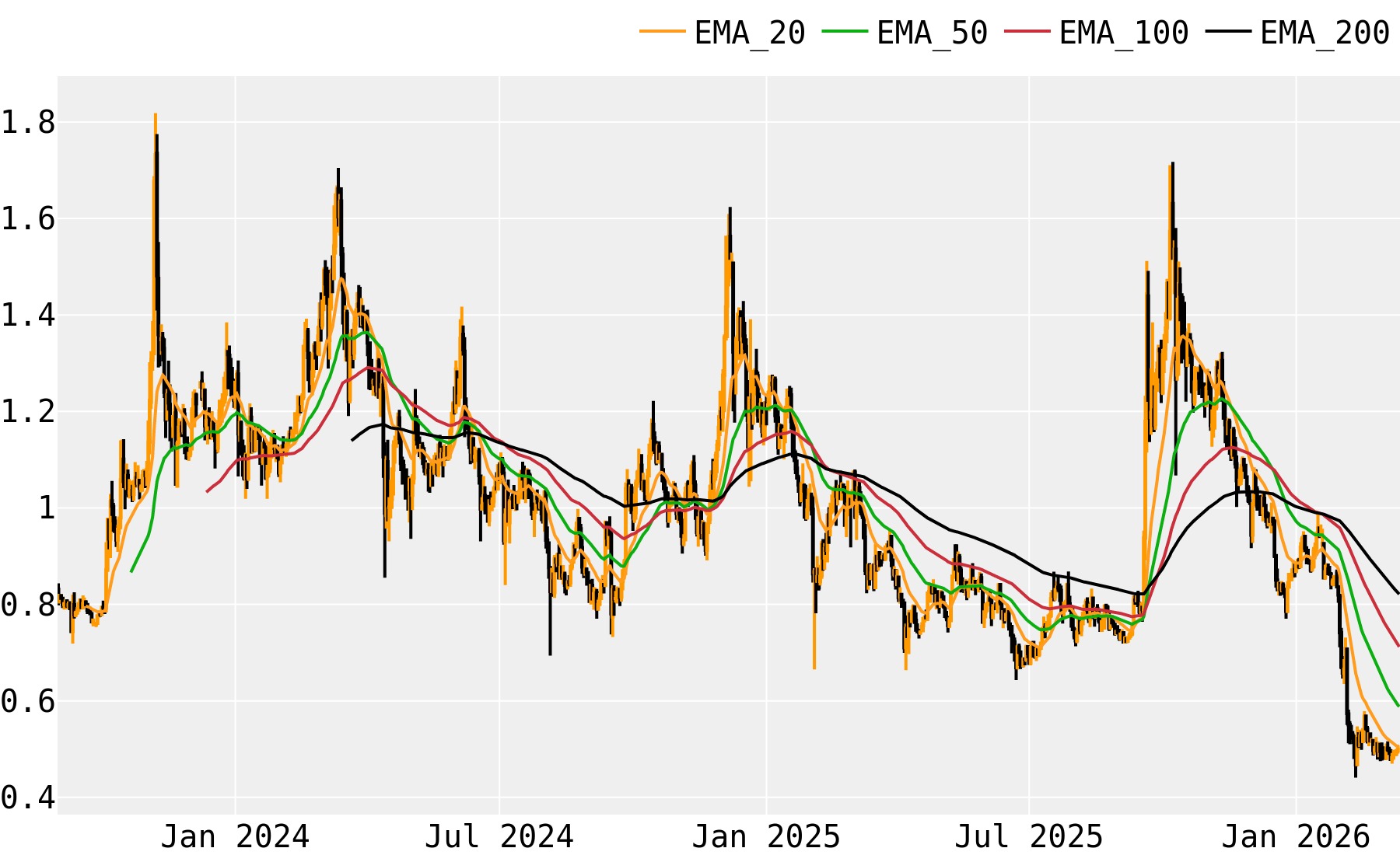 Trust Wallet Token TWT Экспоненциальные скользящие средние