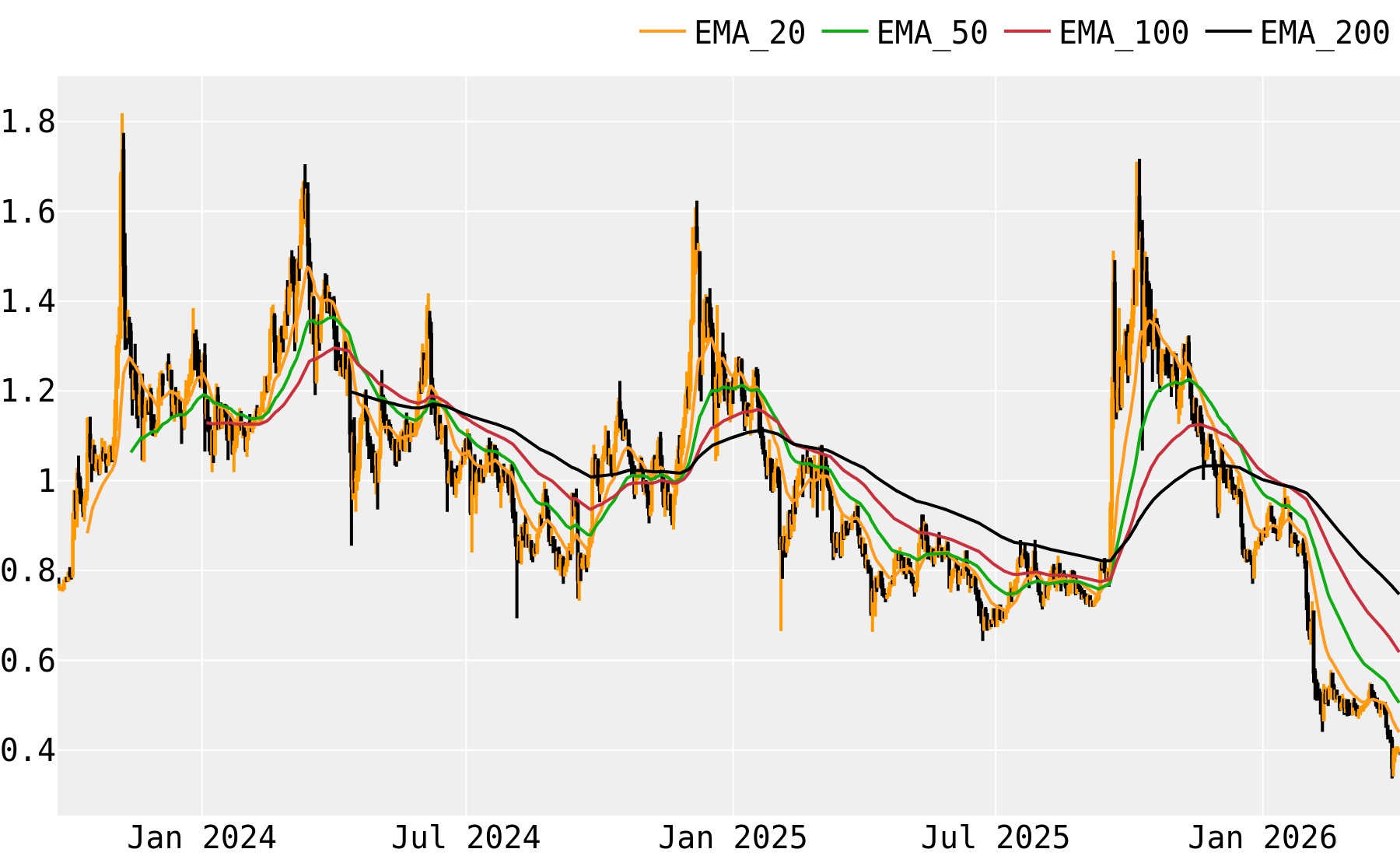 Medias móviles exponenciales de Trust Wallet Token