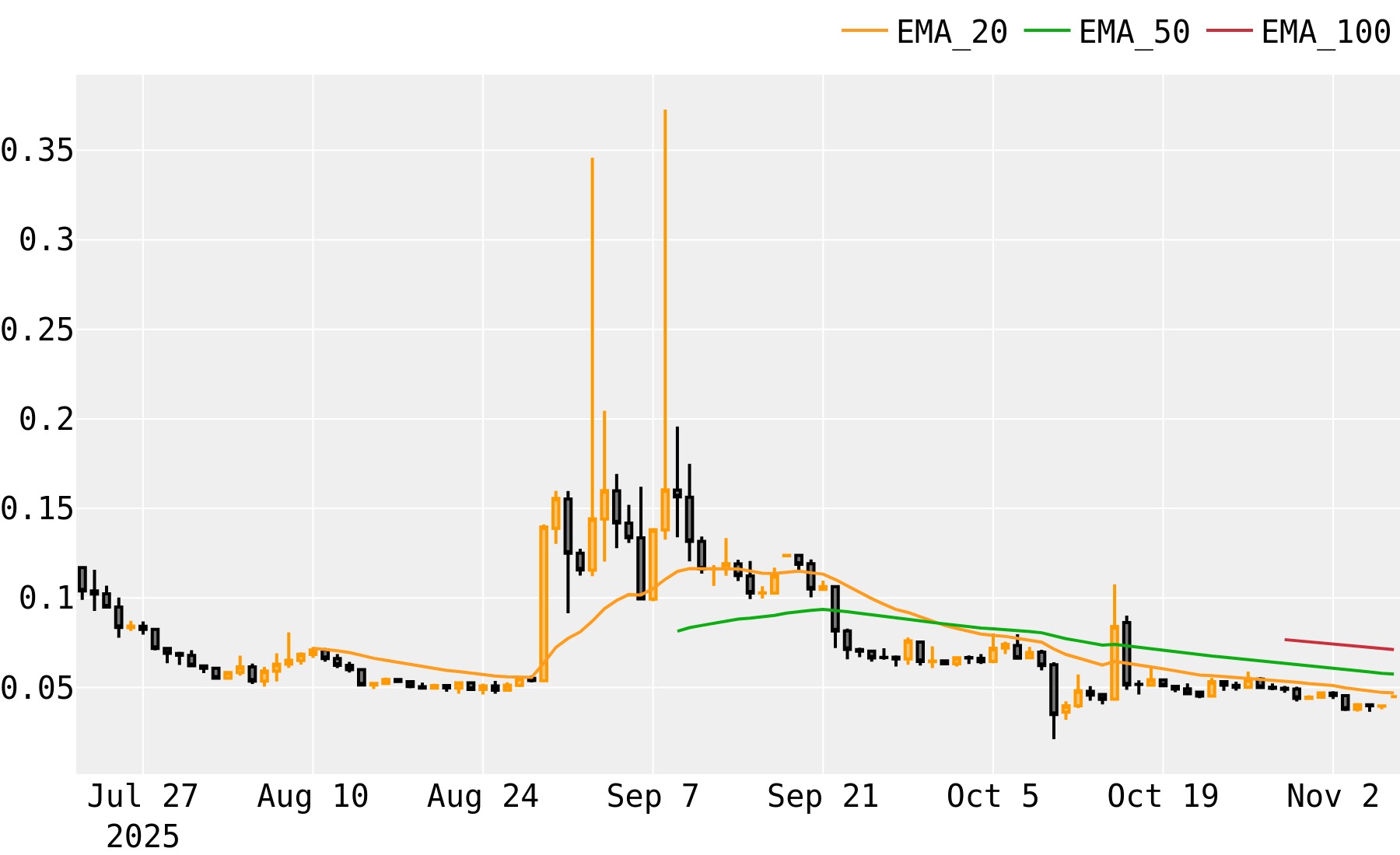 Trusta.AI TA Exponential moving averages