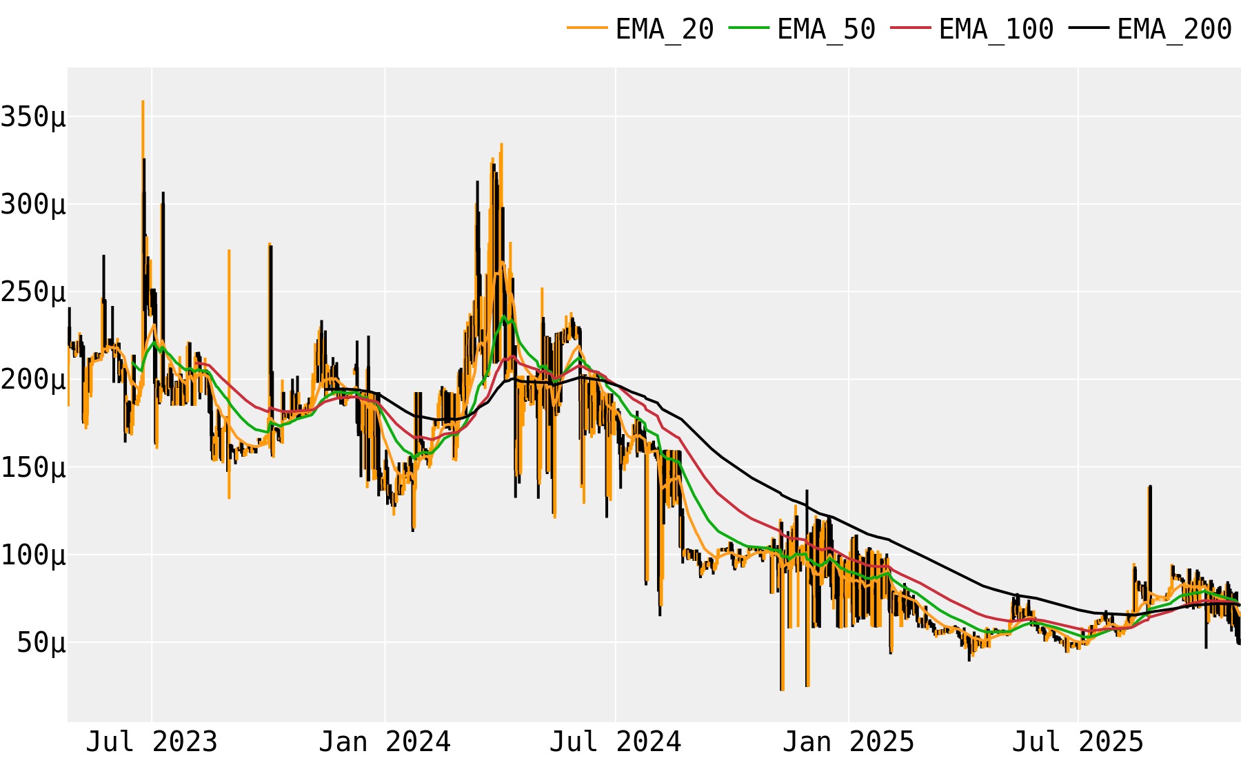 TrustedHealth TDH Exponential moving averages