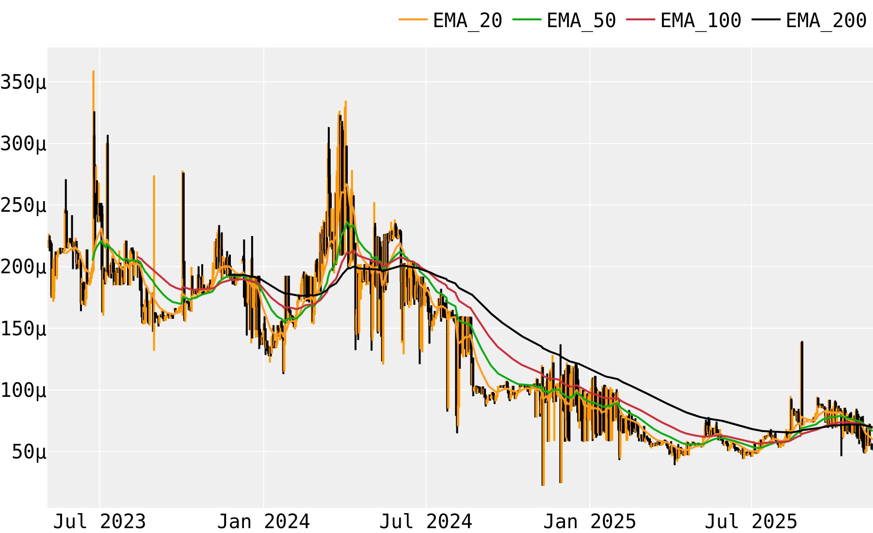TrustedHealth TDH Exponential moving averages