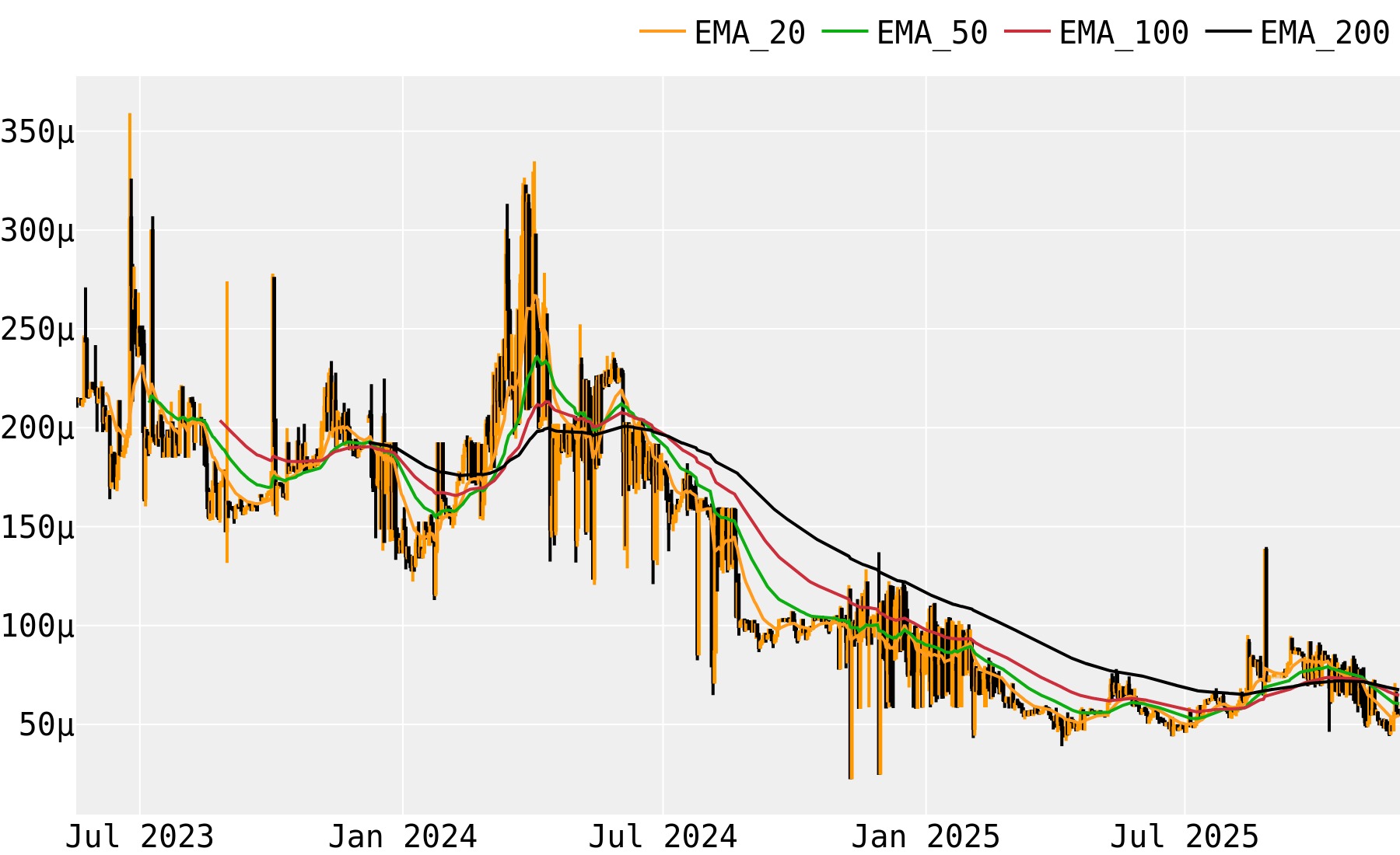 TrustedHealth TDH Exponential moving averages