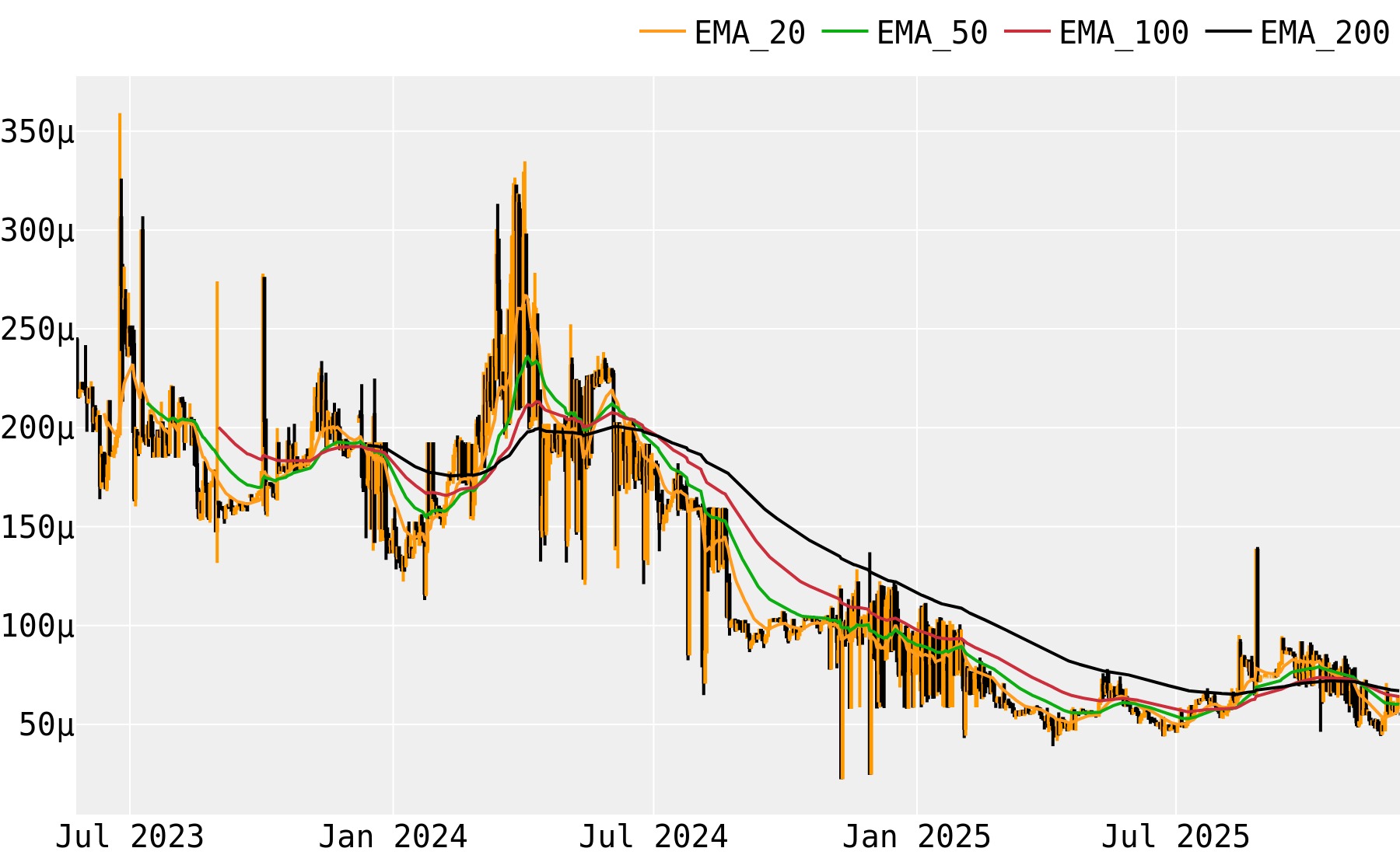 TrustedHealth TDH Exponential moving averages