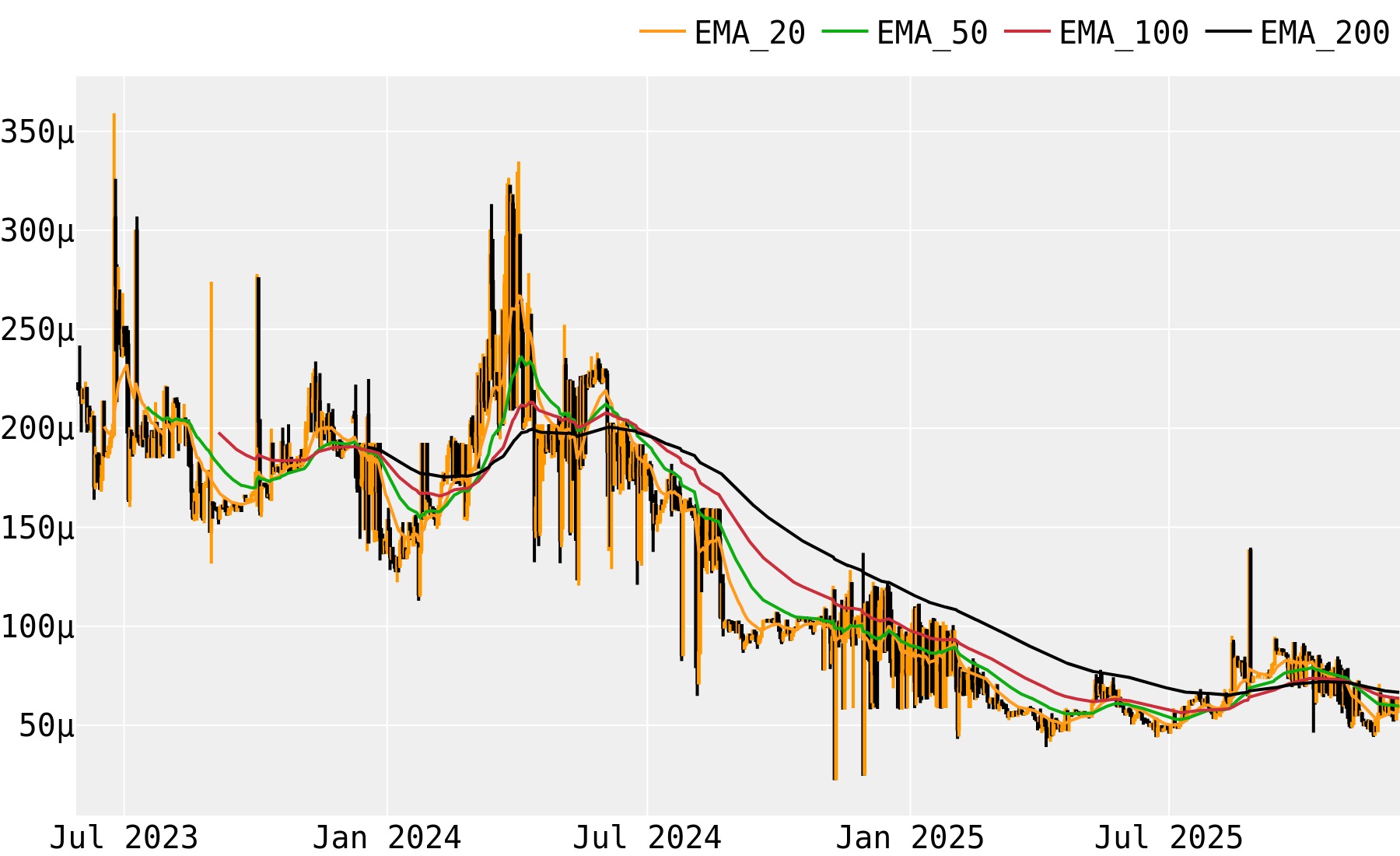 TrustedHealth TDH Exponential moving averages