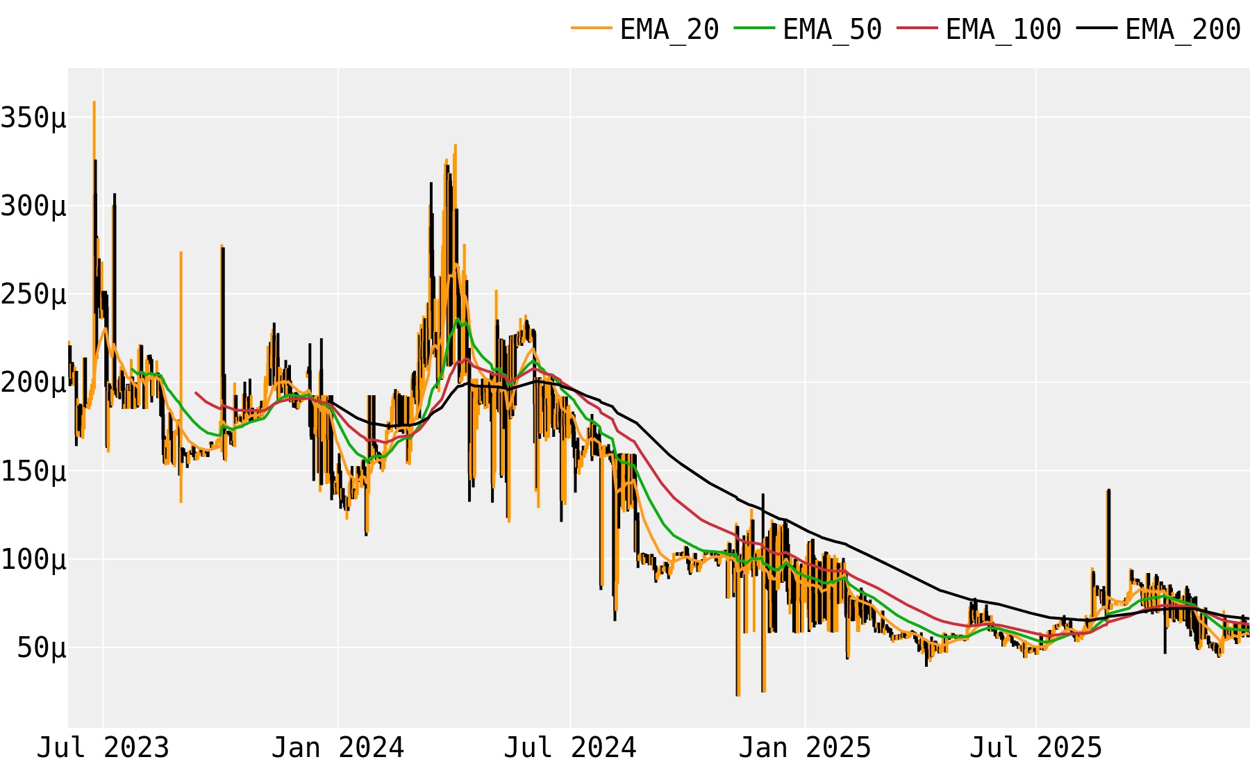 TrustedHealth TDH Exponential moving averages