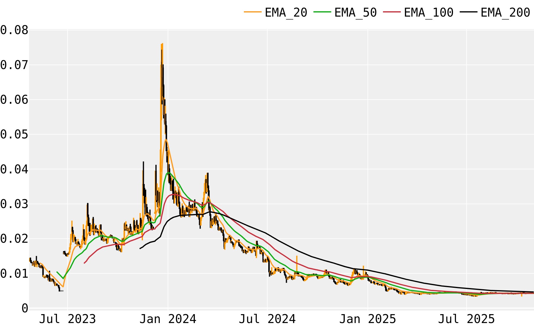 TrustFi Network TFI Exponential moving averages