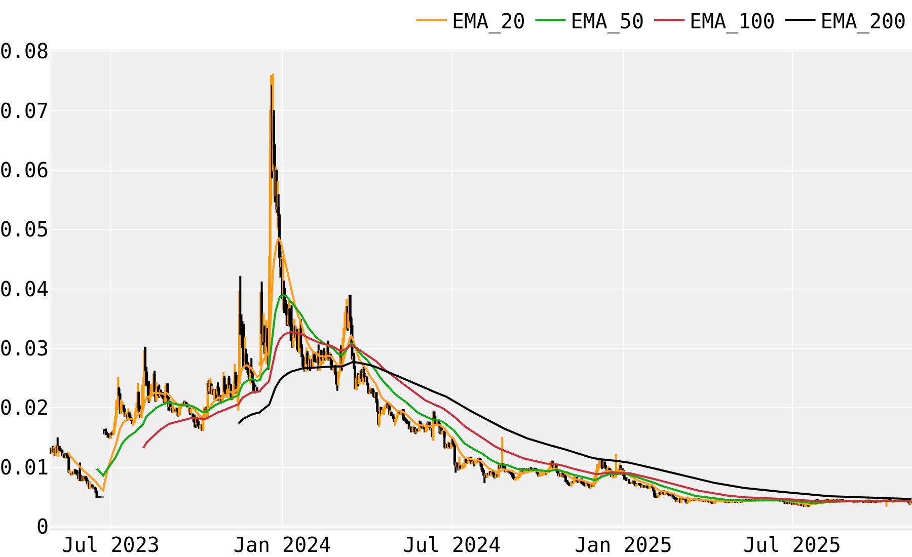 TrustFi Network TFI Exponential moving averages