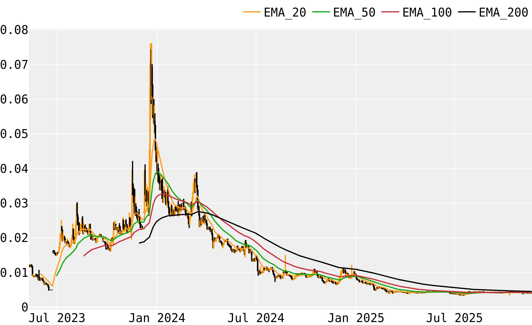 TrustFi Network TFI Exponential moving averages