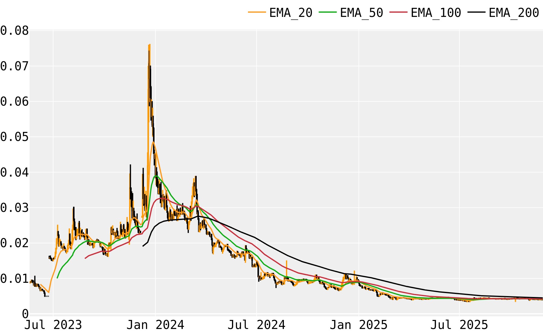 TrustFi Network TFI Exponential moving averages