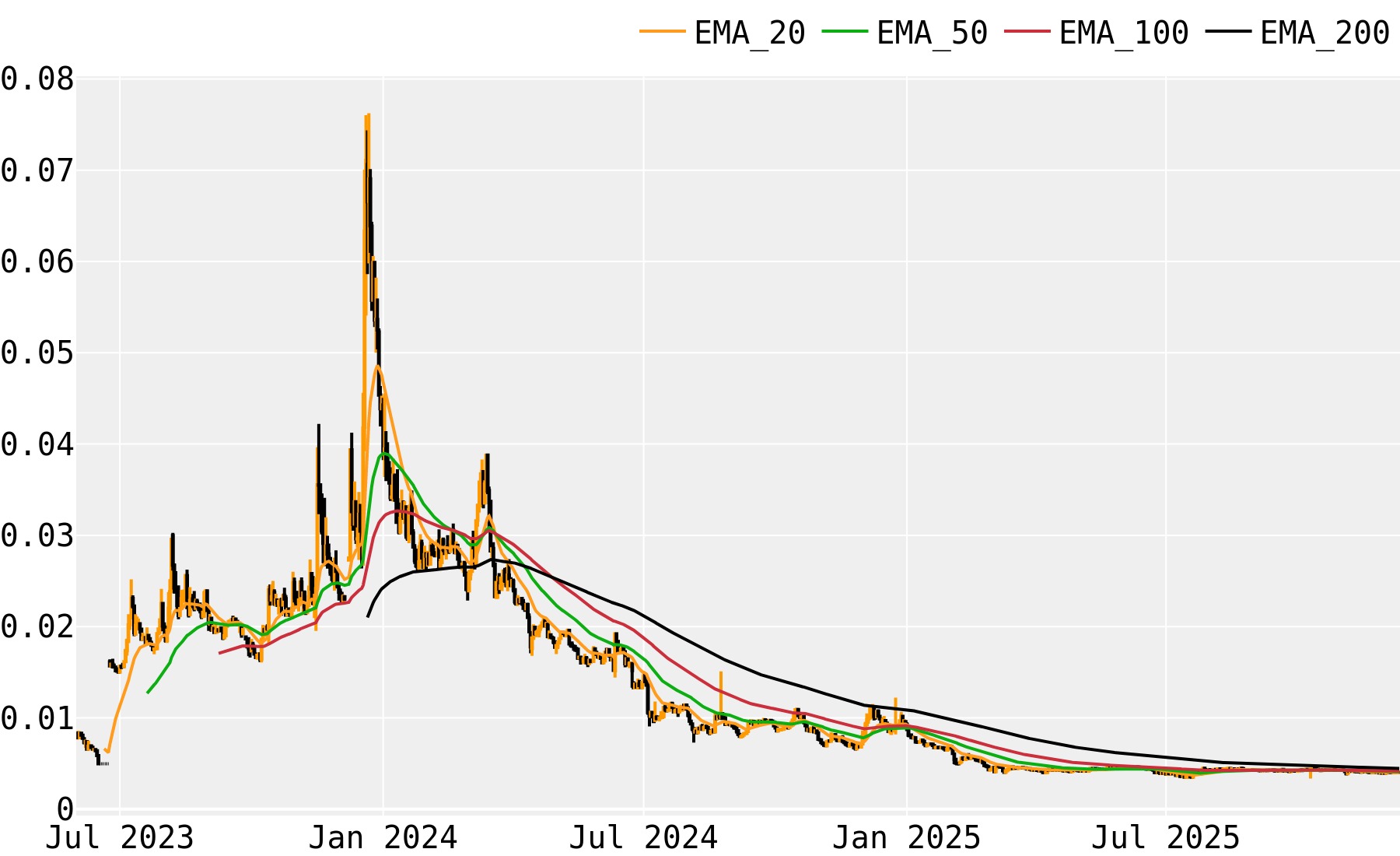TrustFi Network TFI Exponential moving averages