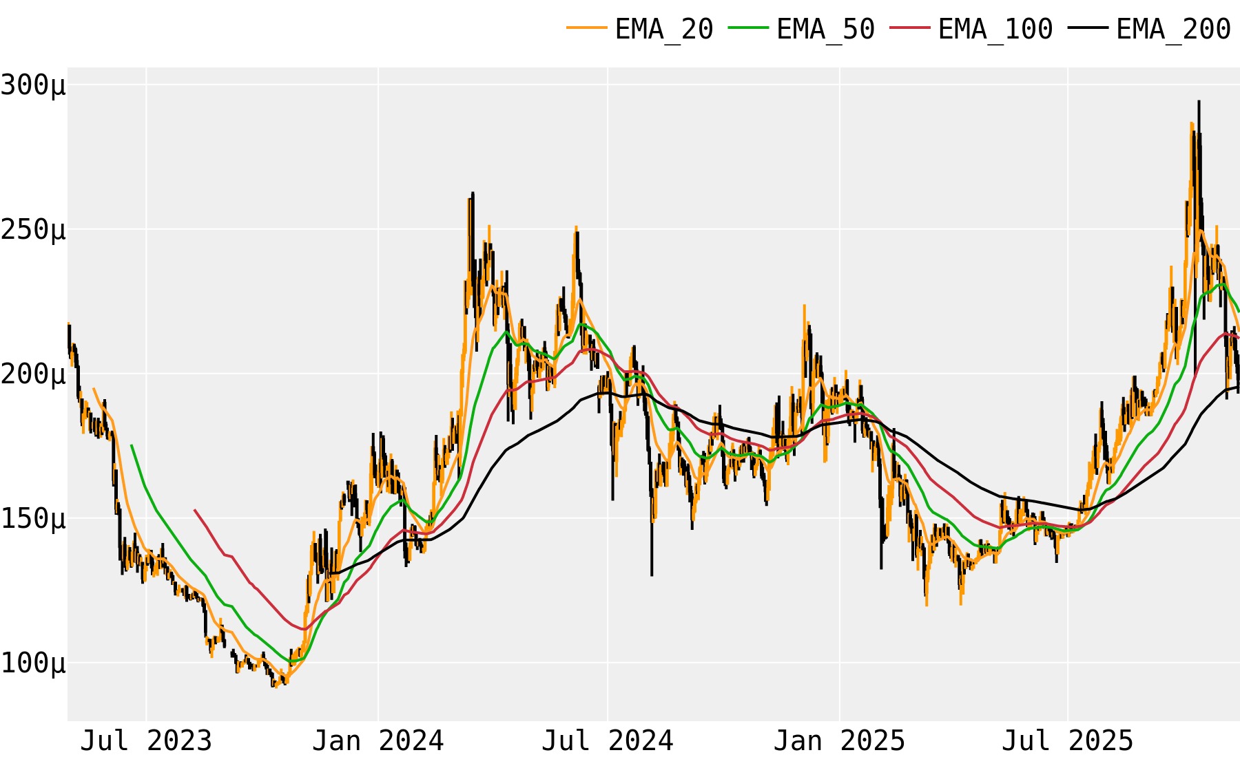 TrustNFT TRUSTNFT Exponential moving averages