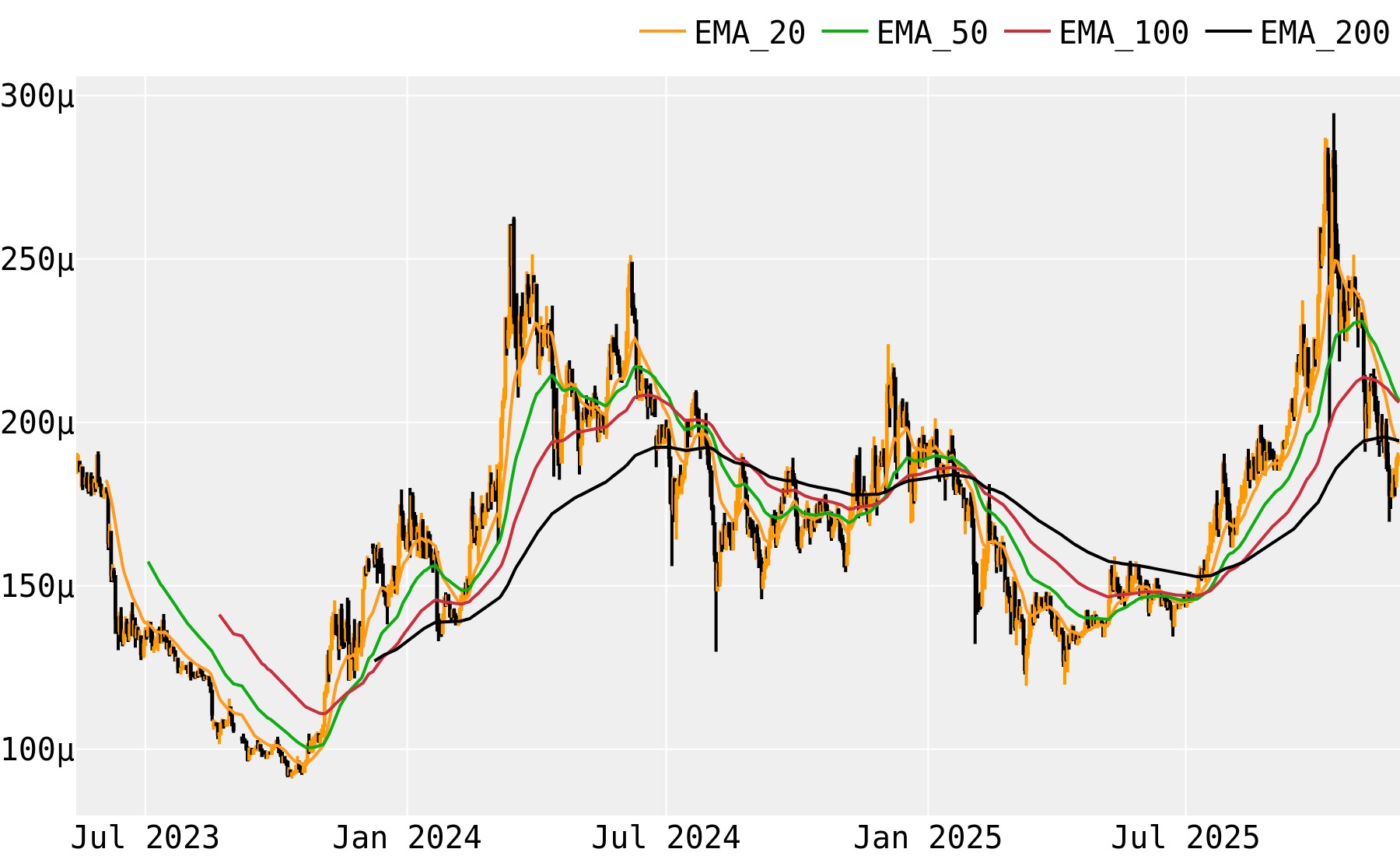 TrustNFT TRUSTNFT Exponential moving averages