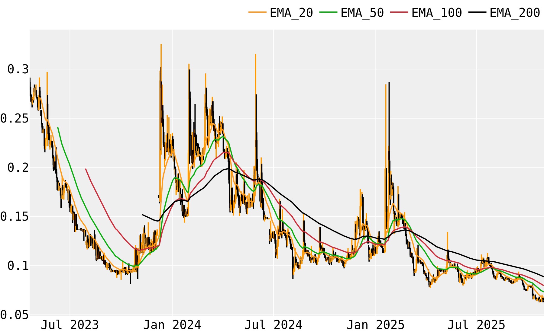 Trustswap Üstel Hareketli Ortalamaları