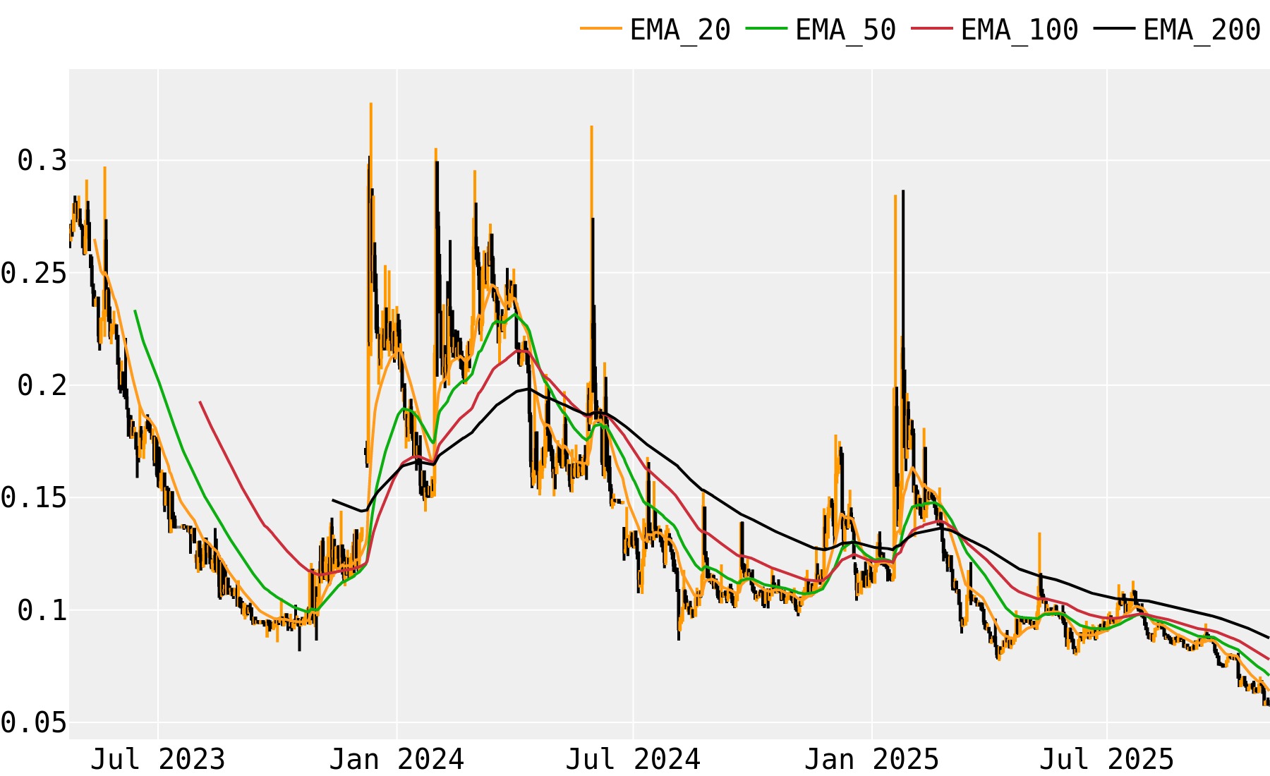 Trustswap SWAP Exponential moving averages