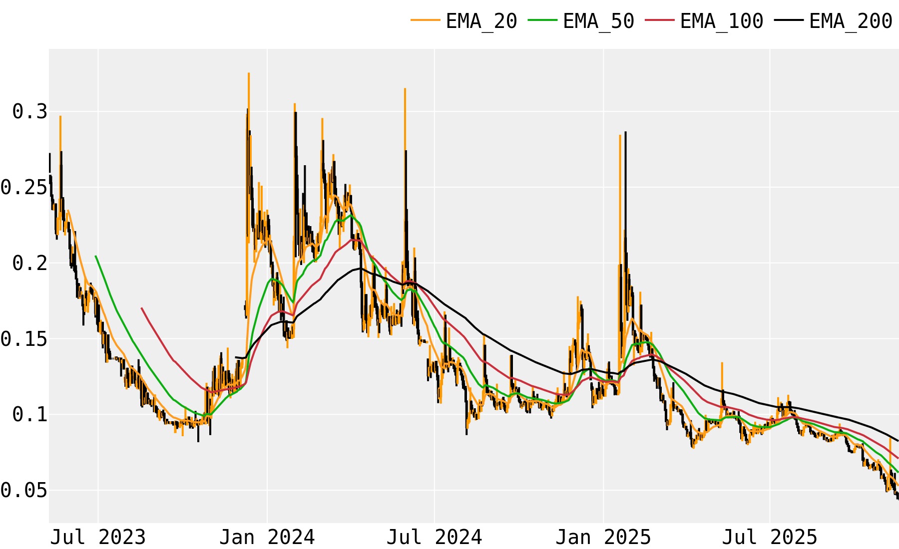 Trustswap SWAP Exponential moving averages