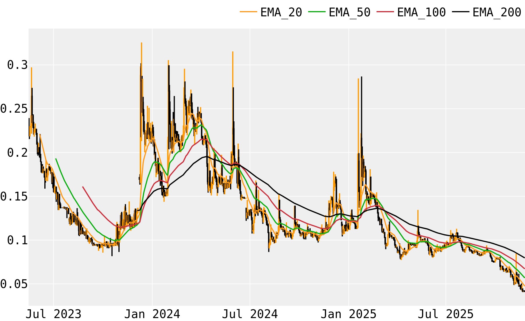 Trustswap SWAP Exponential moving averages