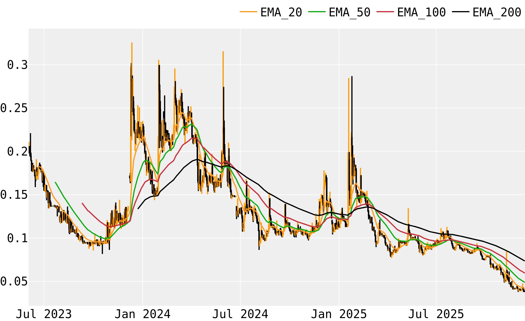 Trustswap Exponentiell gleitende Durchschnitte