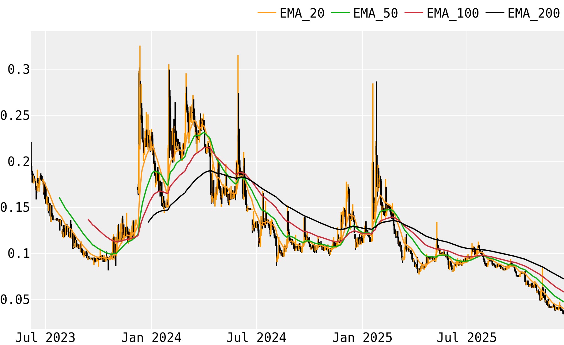 Medias móviles exponenciales de Trustswap