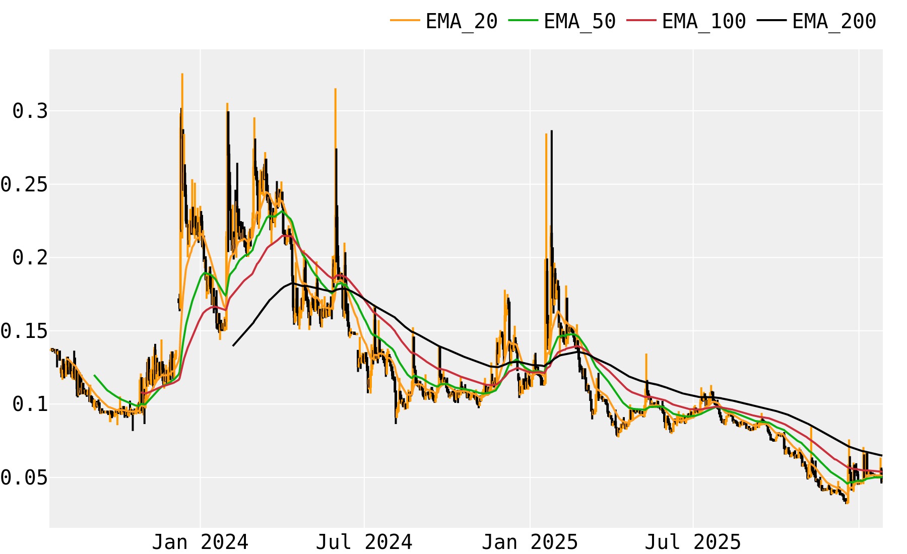 Trustswap Üstel Hareketli Ortalamaları