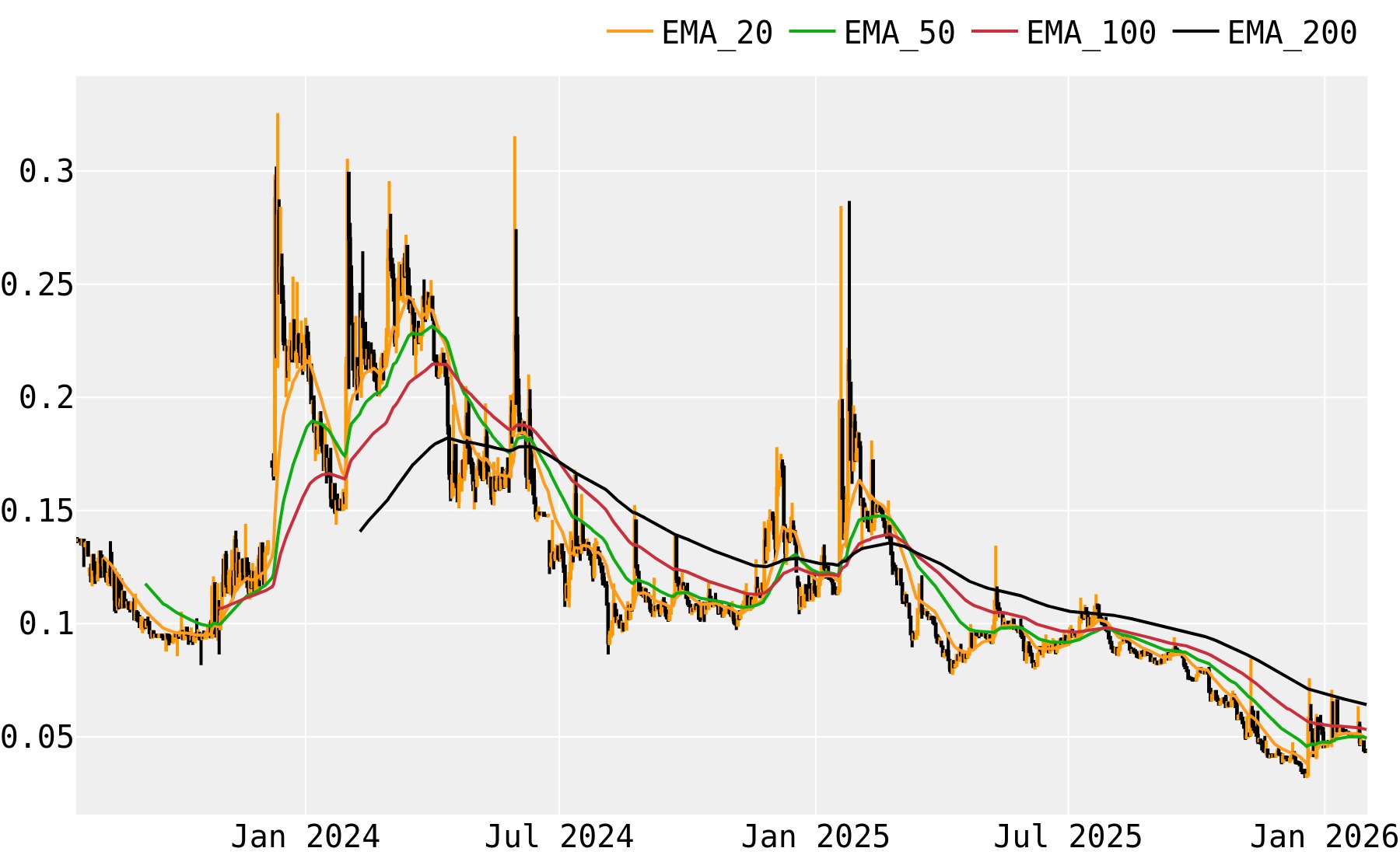 Medias móviles exponenciales de Trustswap