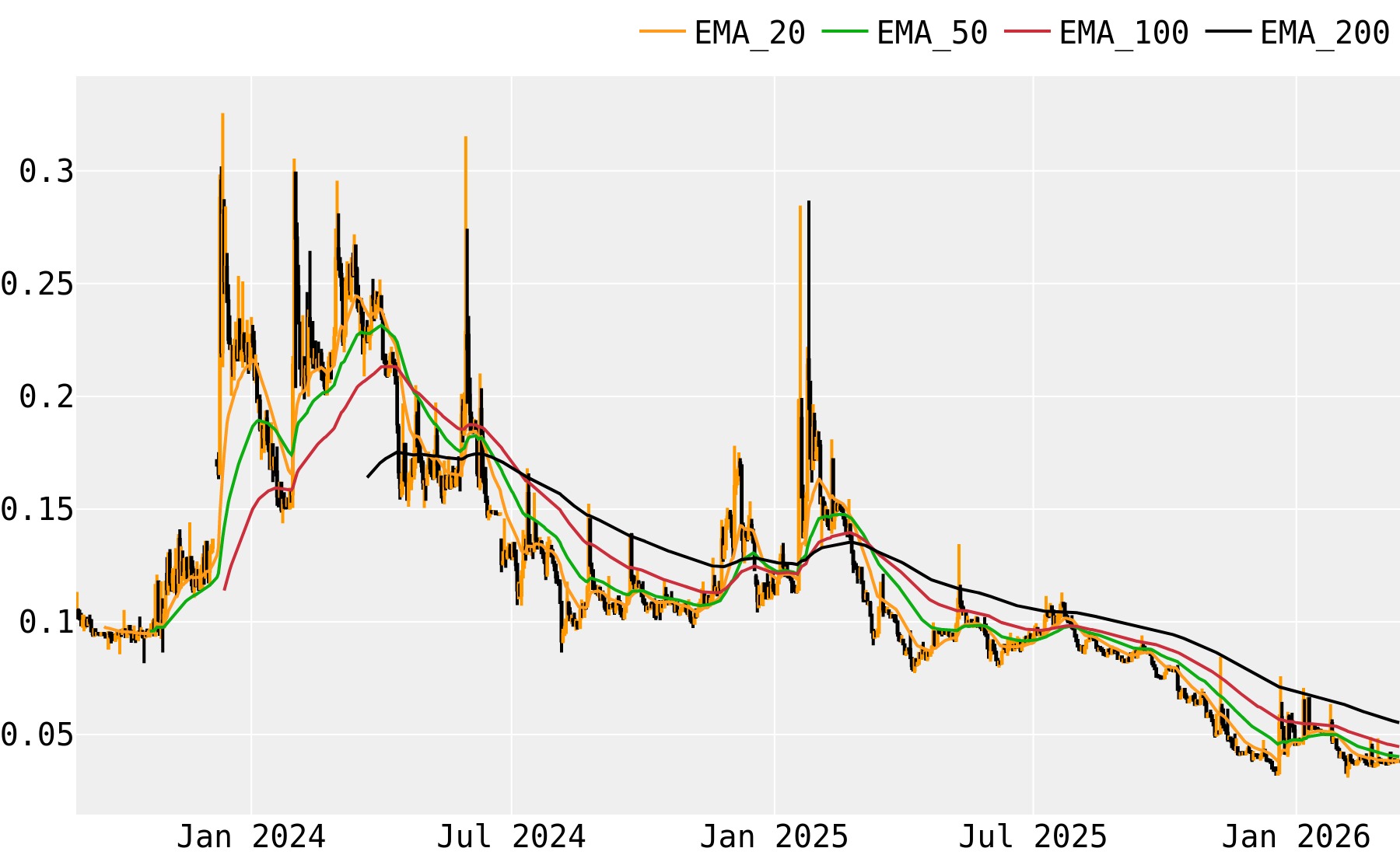 Trustswap Üstel Hareketli Ortalamaları