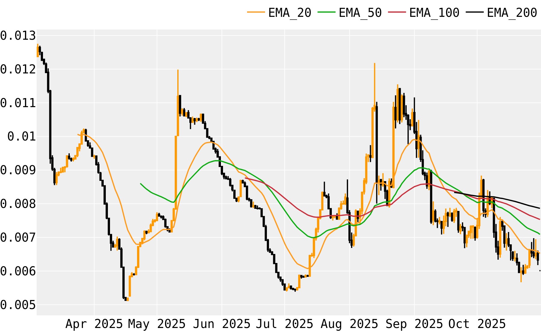 TRVL (Dtravel) TRVL Exponential moving averages