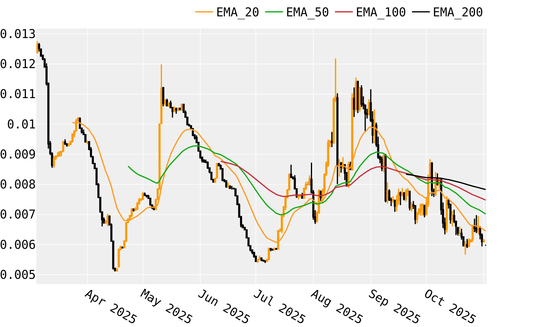 TRVL (Dtravel) Exponentiell gleitende Durchschnitte