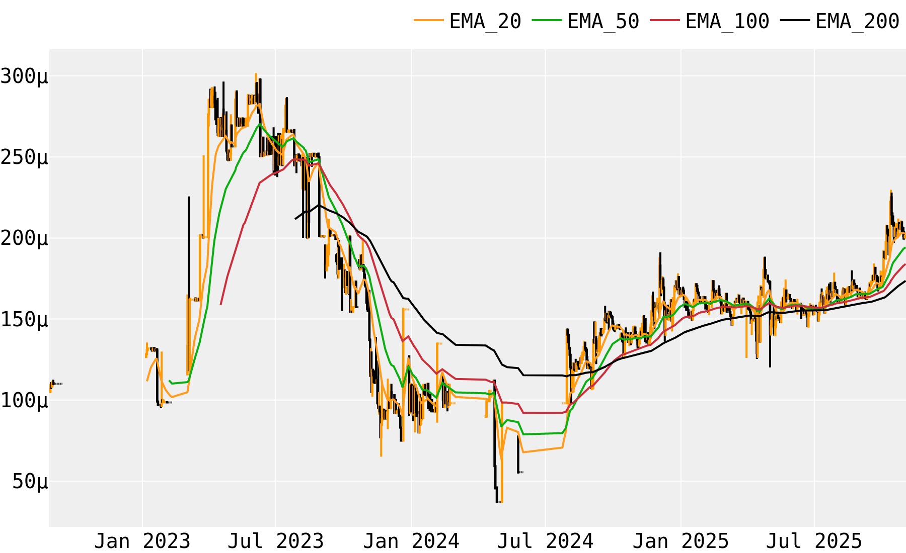 TTcoin TC Exponential moving averages
