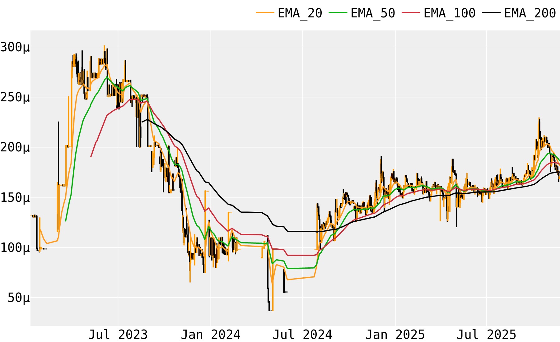 TTcoin Exponentiell gleitende Durchschnitte