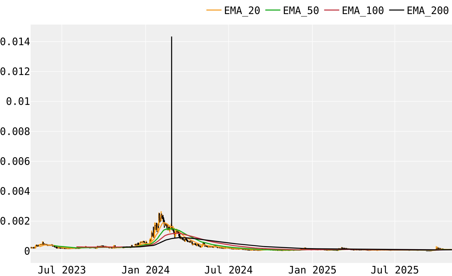 Tune.Fm Üstel Hareketli Ortalamaları