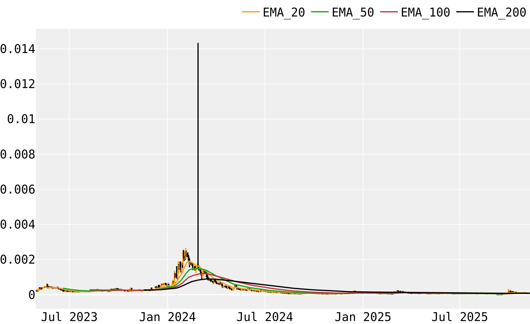 Tune.Fm JAM Exponential moving averages