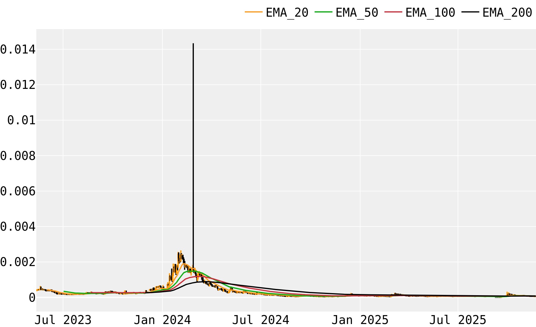 Tune.Fm JAM Exponential moving averages