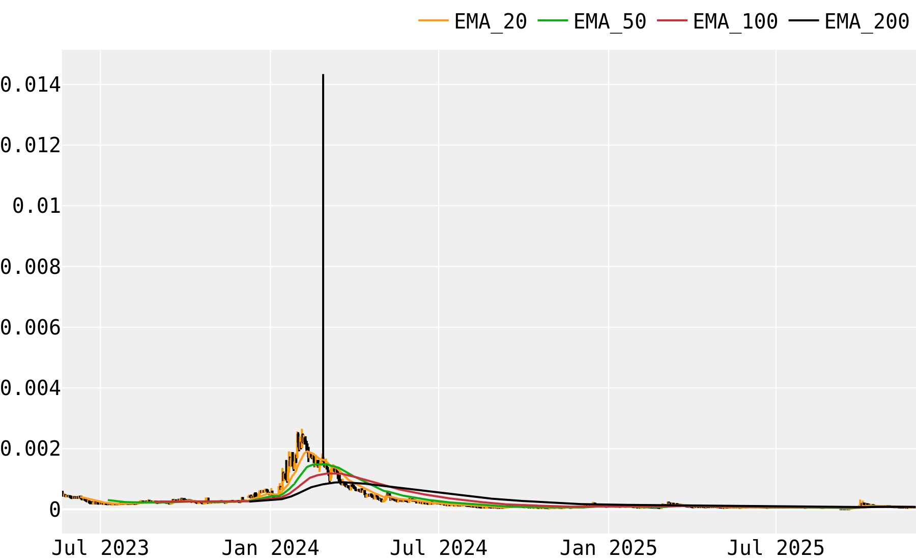 Tune.Fm JAM Exponential moving averages