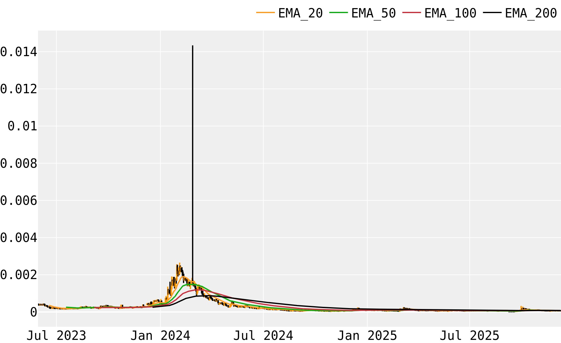 Tune.Fm JAM Exponential moving averages