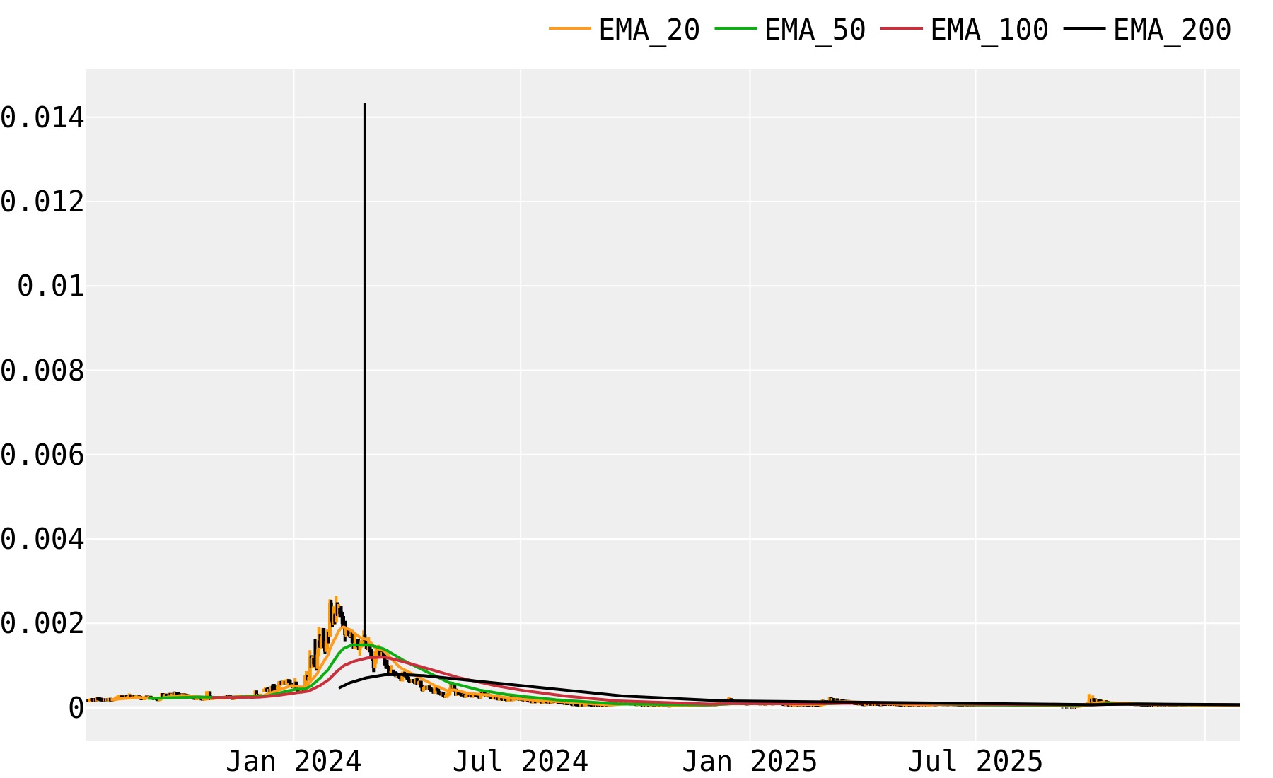 Medias móviles exponenciales de Tune.Fm