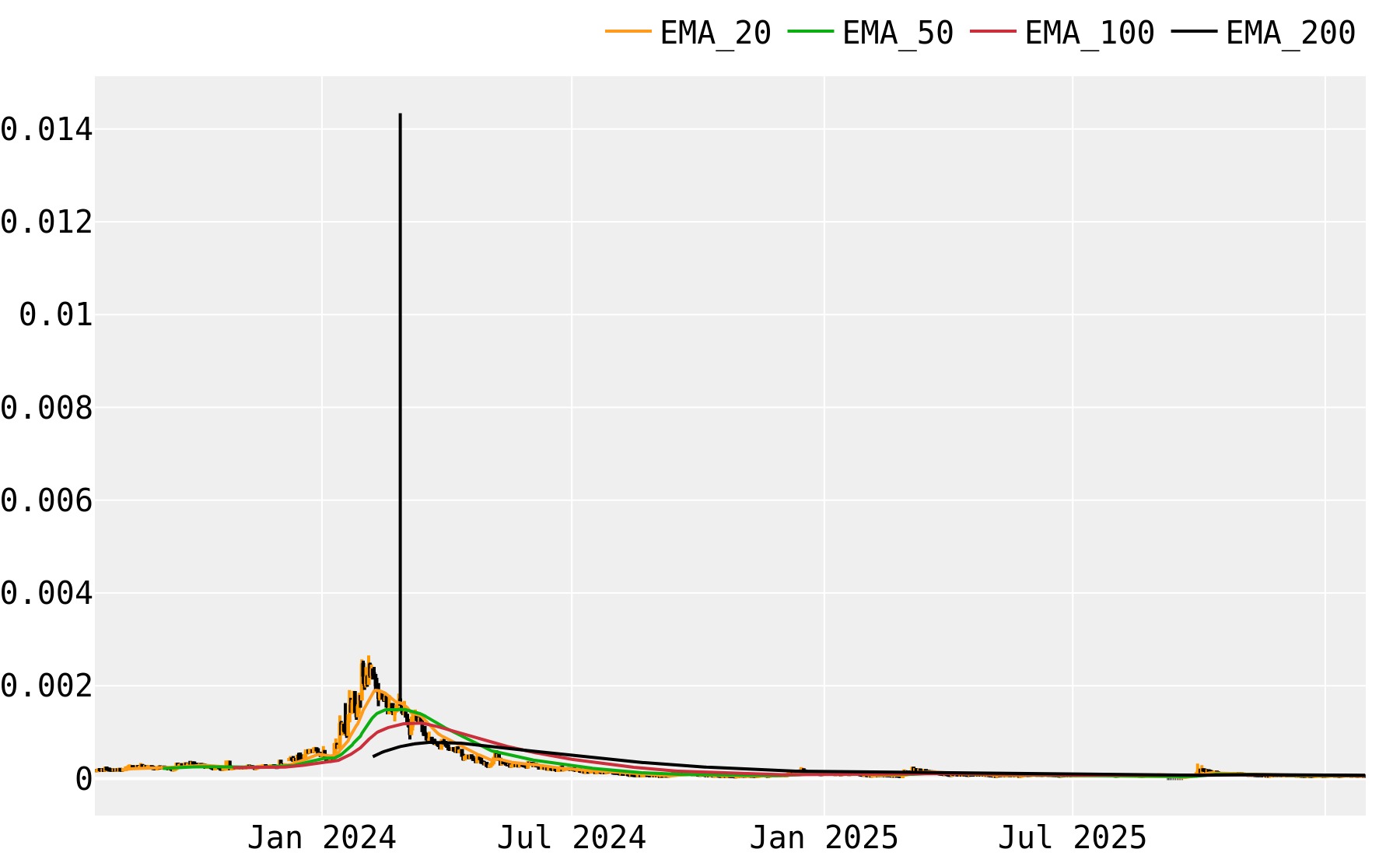 Tune.Fm JAM Экспоненциальные скользящие средние