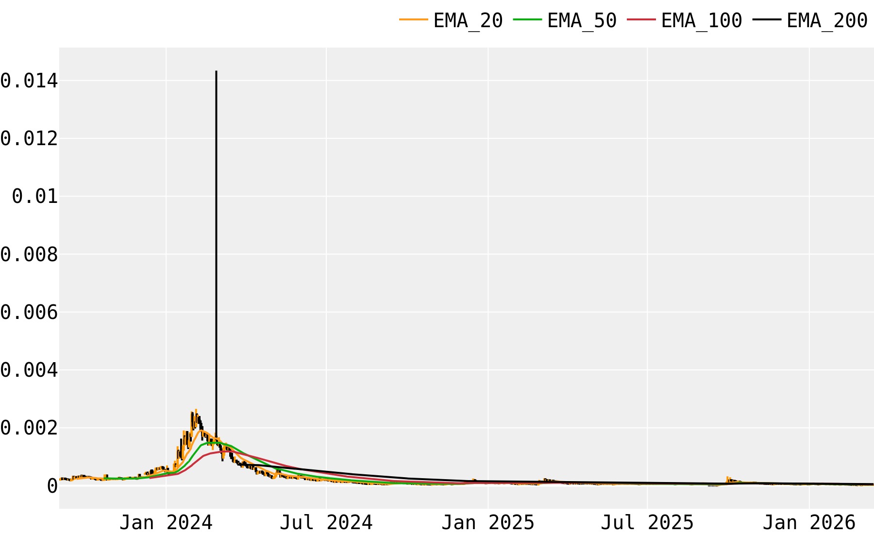Tune.Fm JAM Экспоненциальные скользящие средние