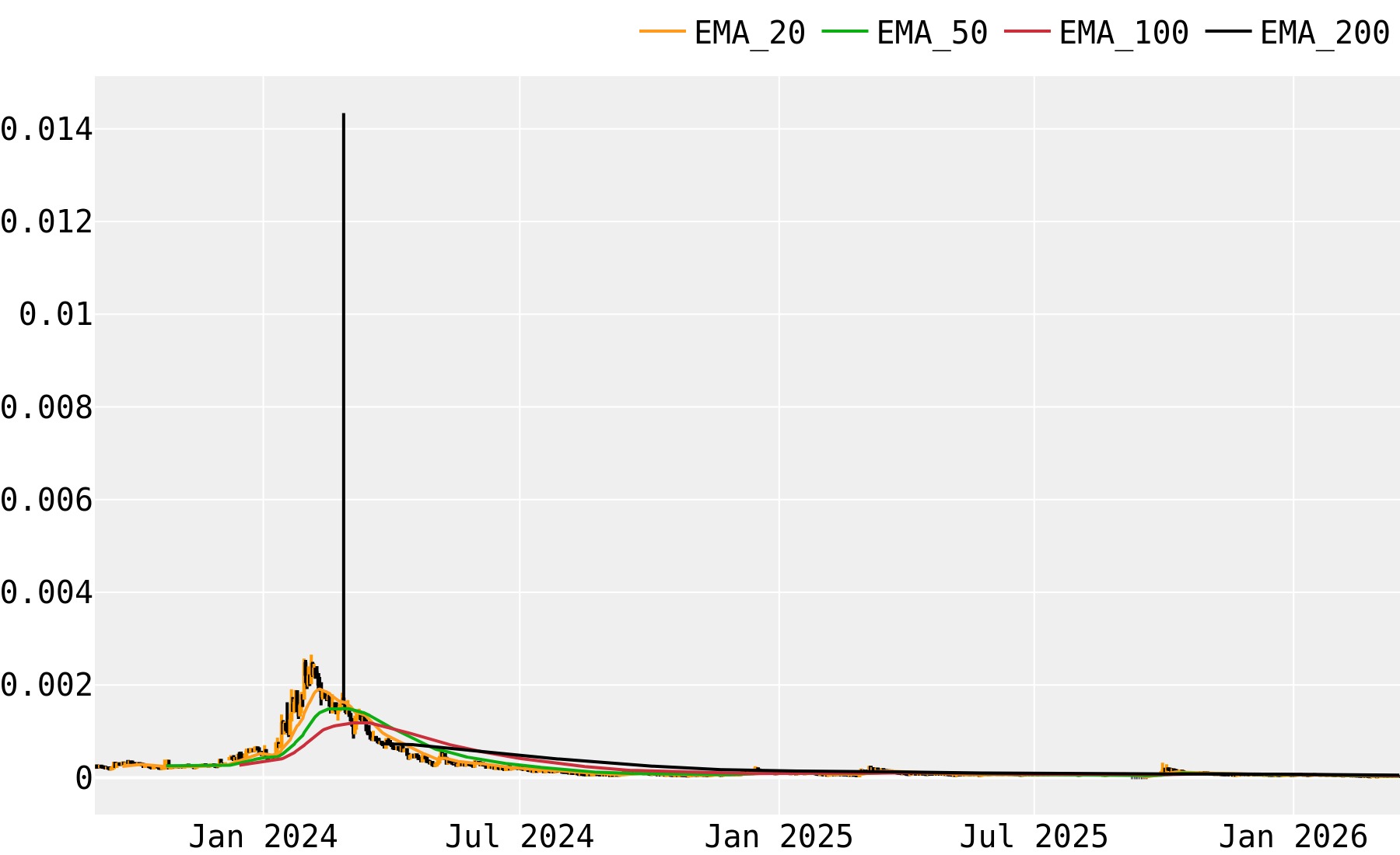 Tune.Fm Üstel Hareketli Ortalamaları