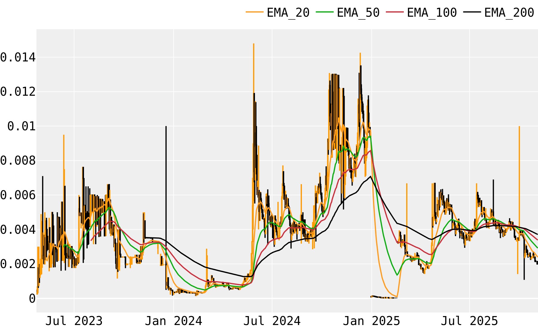 Turbo Wallet TURBO Exponential moving averages