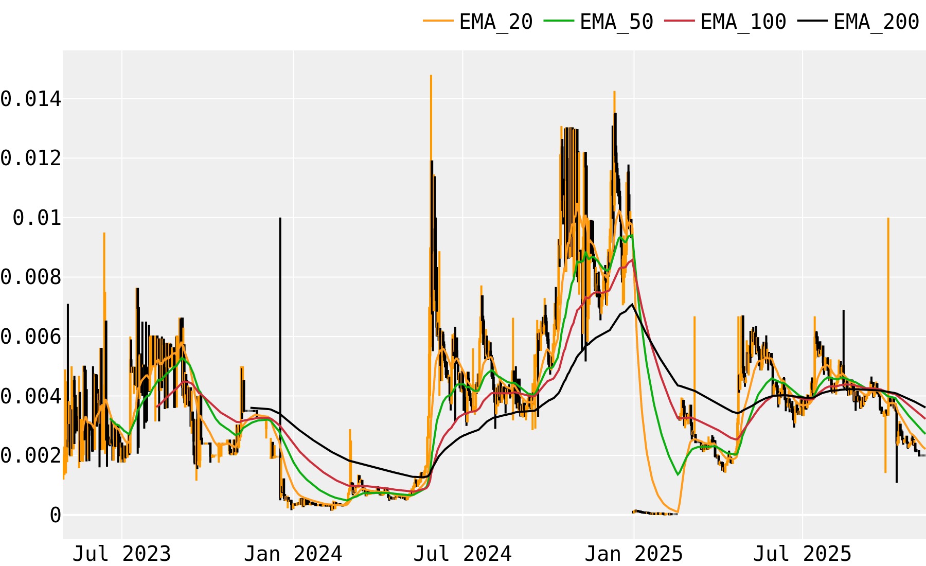 Turbo Wallet TURBO Exponential moving averages
