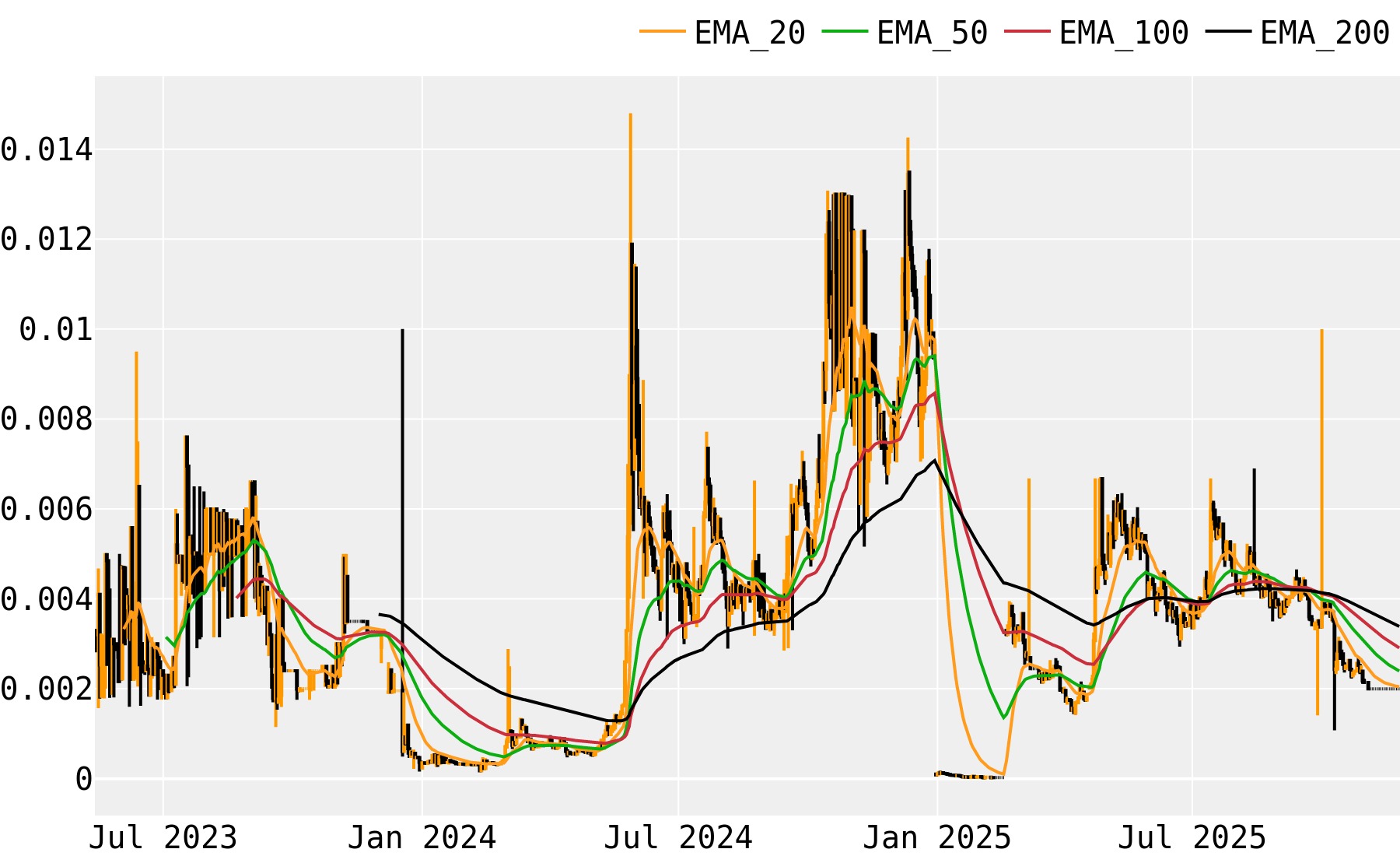 Turbo Wallet TURBO Exponential moving averages