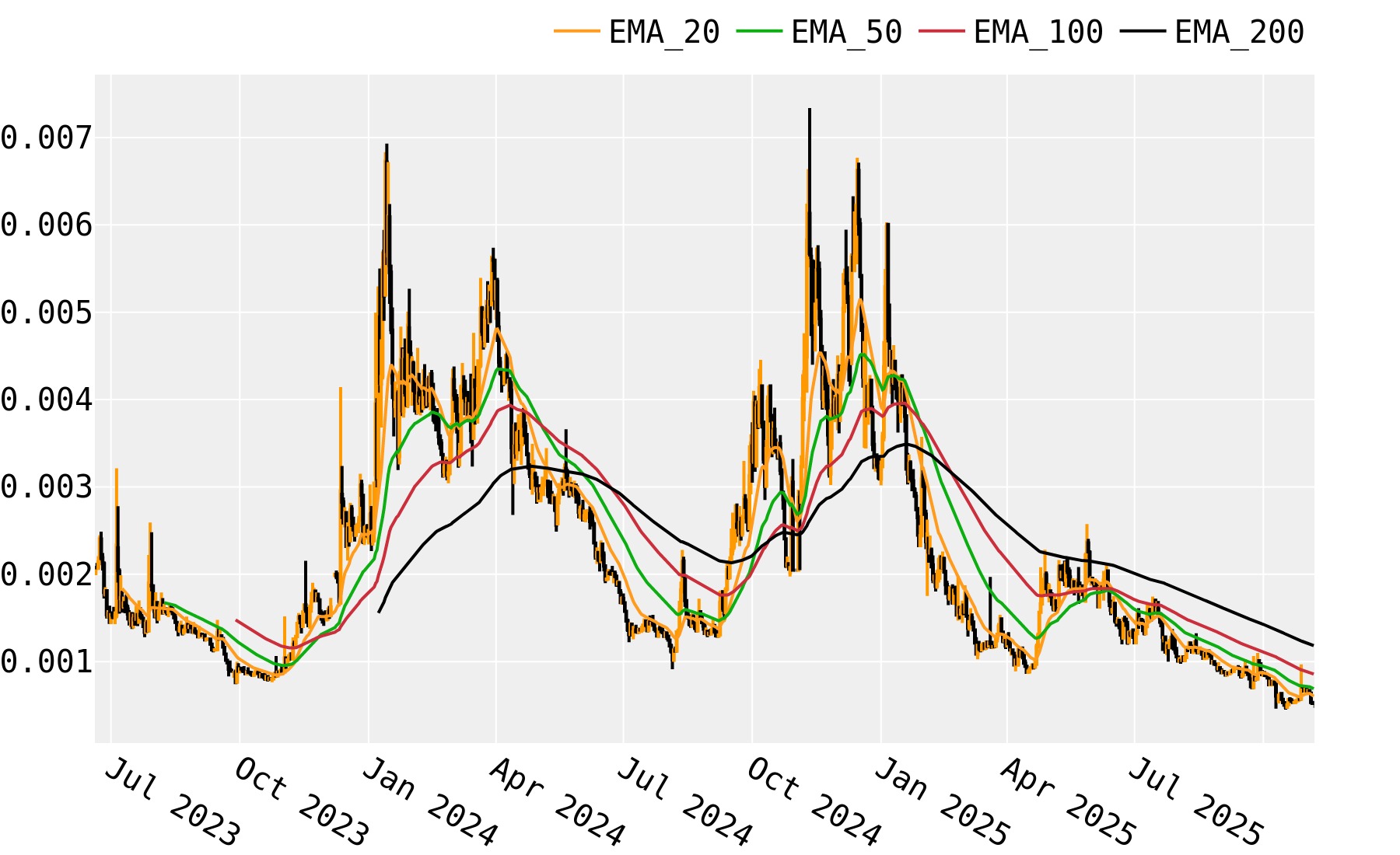 Turbos Finance TURBOS Exponential moving averages