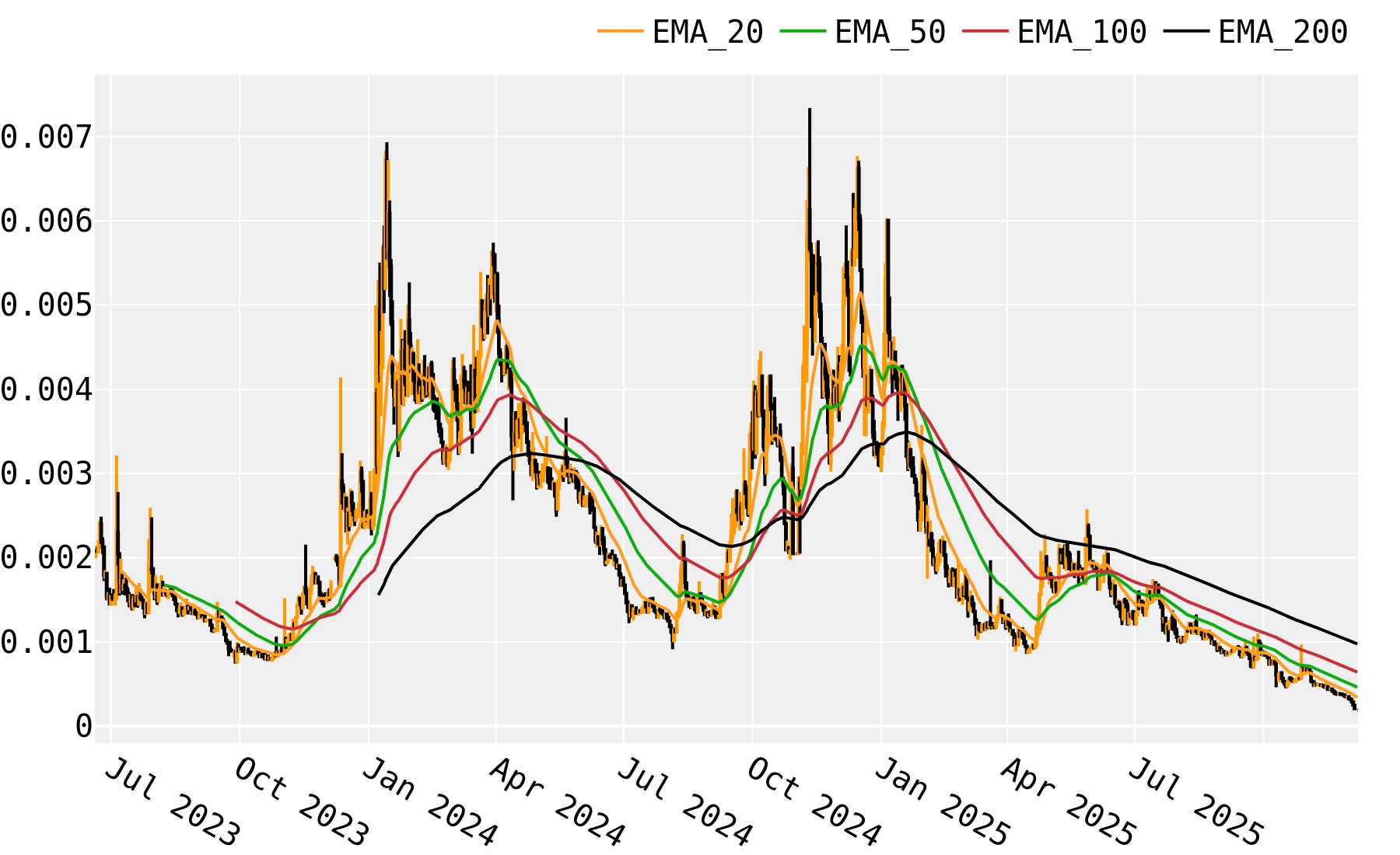 Turbos Finance TURBOS Exponential moving averages