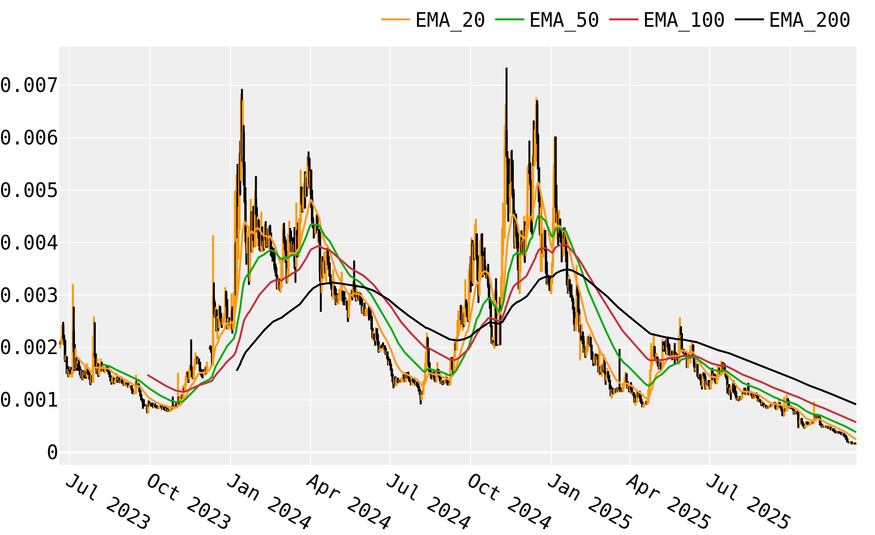 Turbos Finance Exponentiell gleitende Durchschnitte