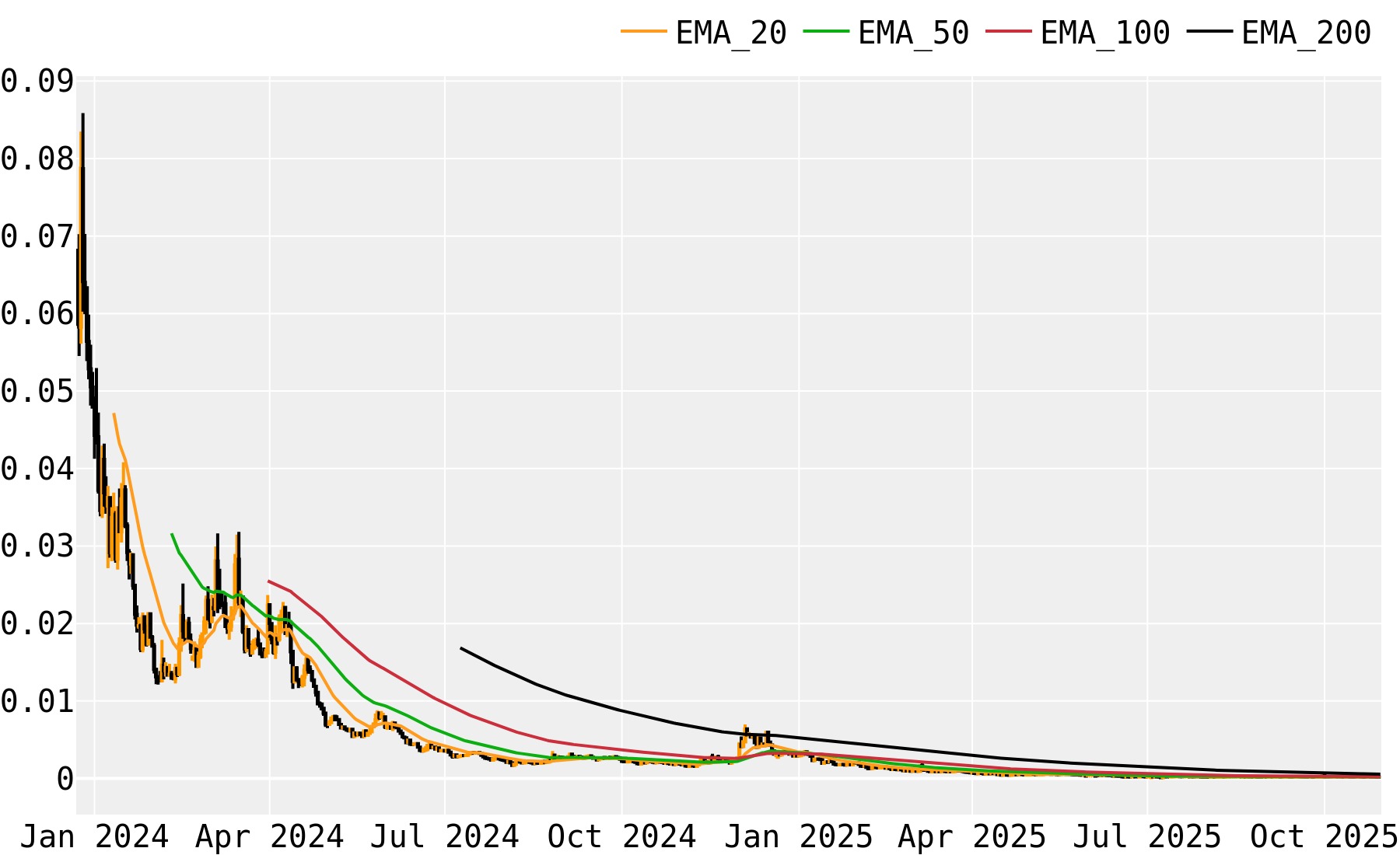 TurtSat Exponentiell gleitende Durchschnitte