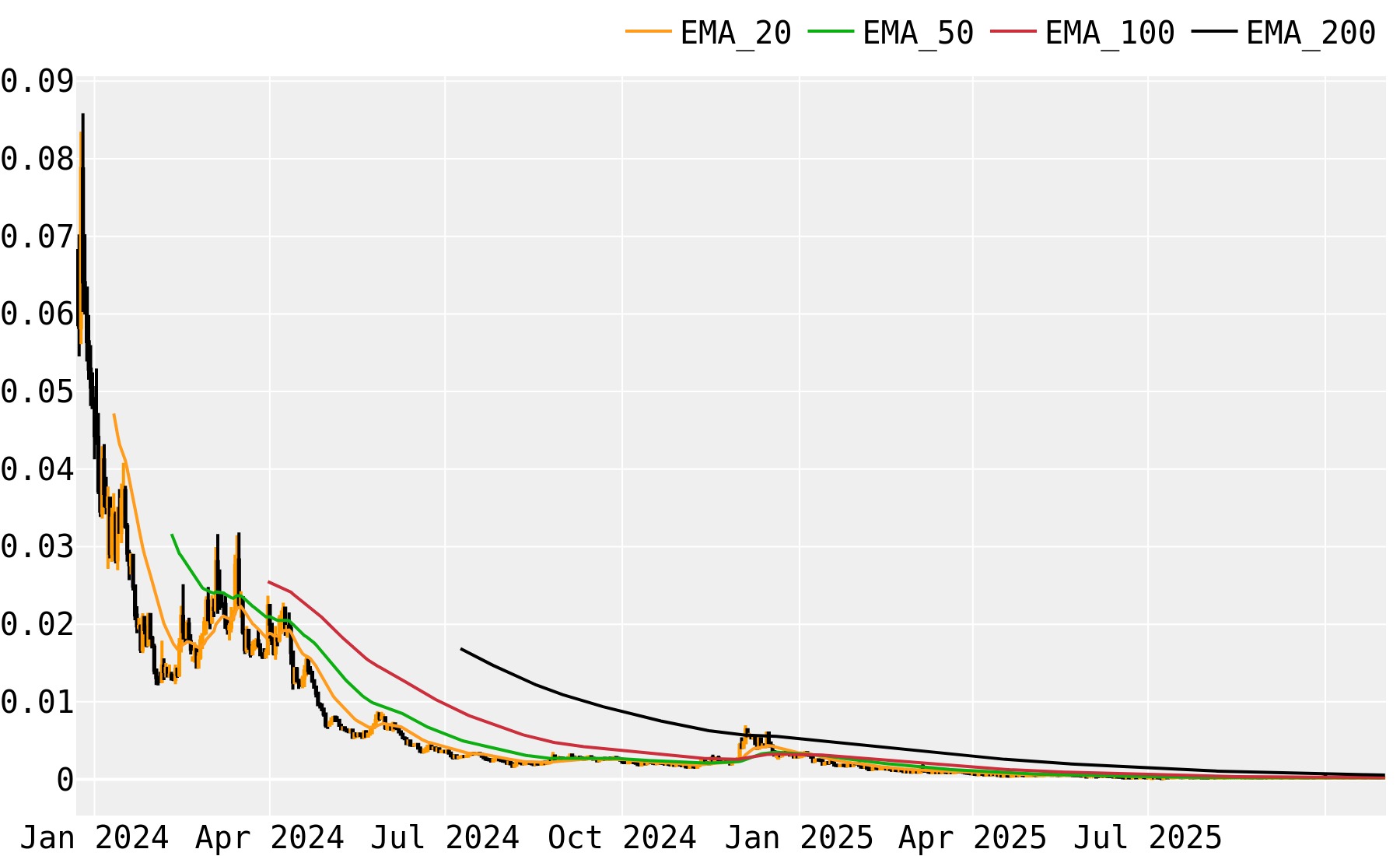 TurtSat TURT Экспоненциальные скользящие средние