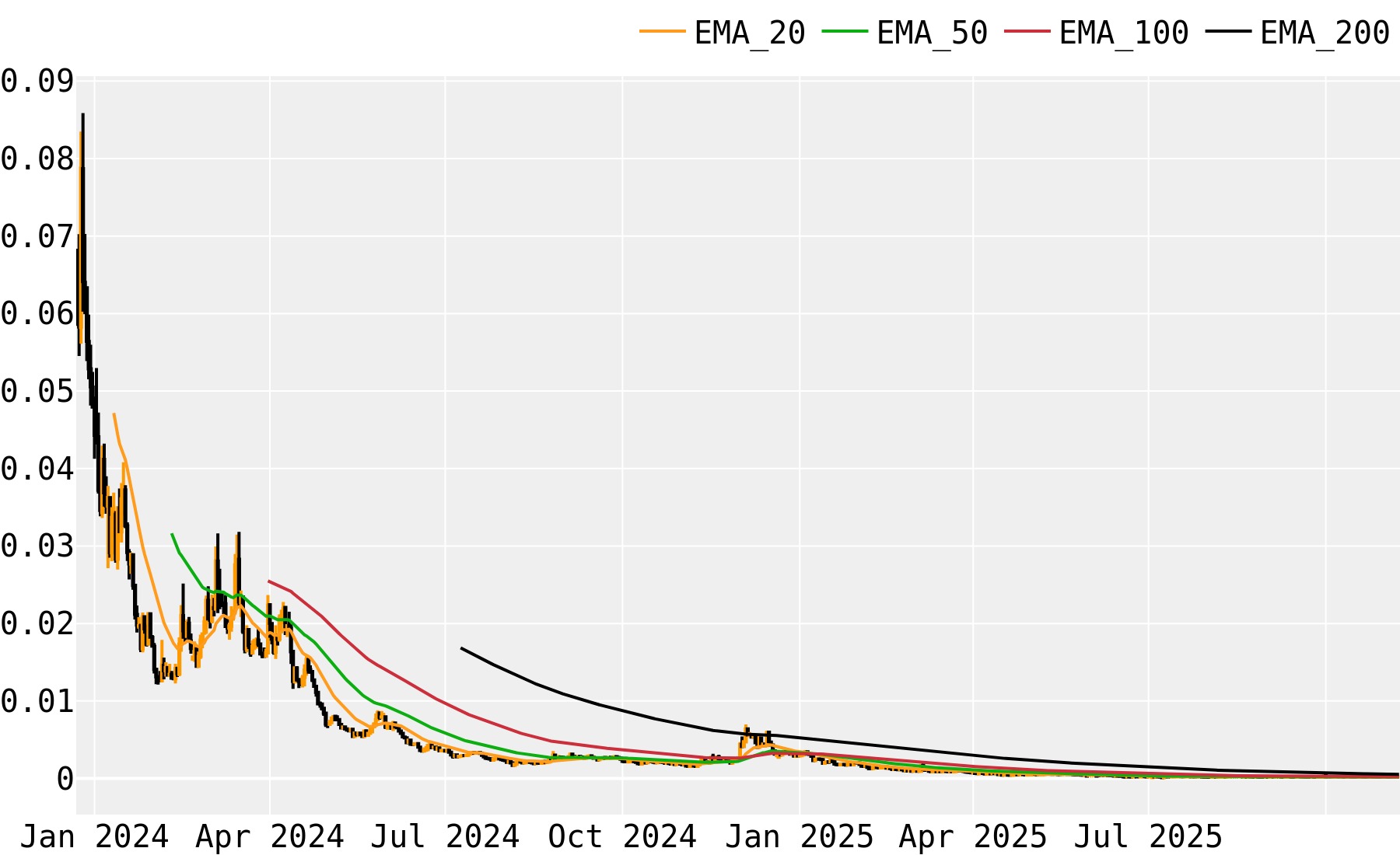 TurtSat TURT Exponential moving averages