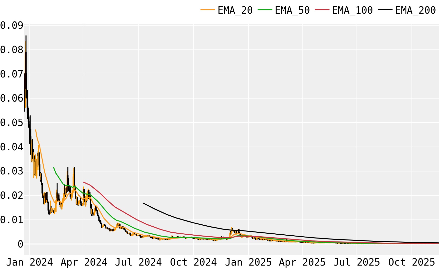 TurtSat TURT Exponential moving averages