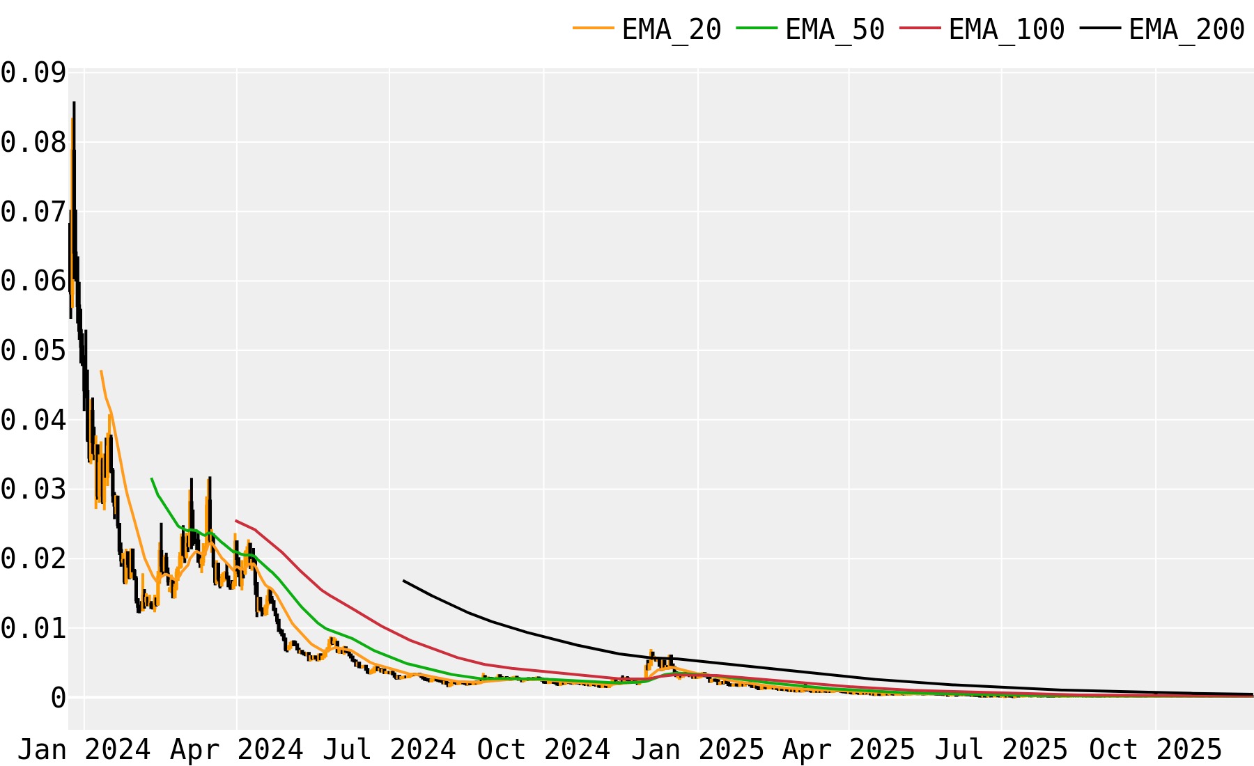 TurtSat TURT Exponential moving averages